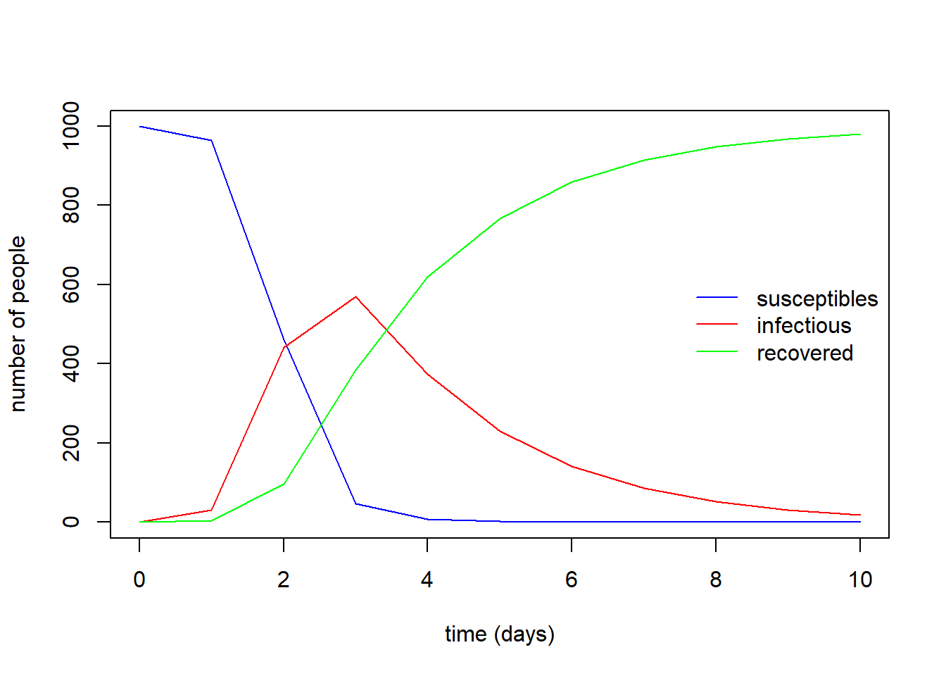 Basic Disease Model - SIR